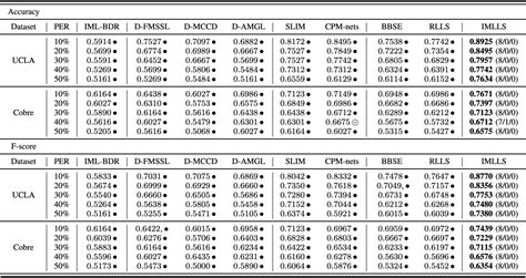 table vi from incomplete multi view learning under label shift