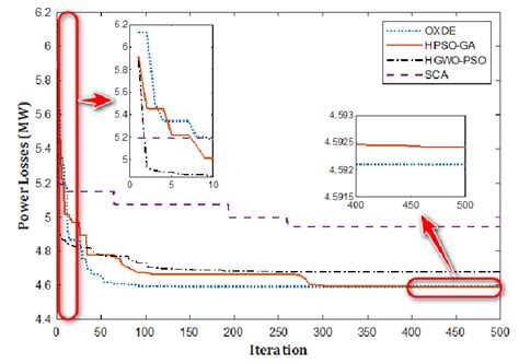 Example Of Convergence Curves In The Ieee Standard 30 Bus Network