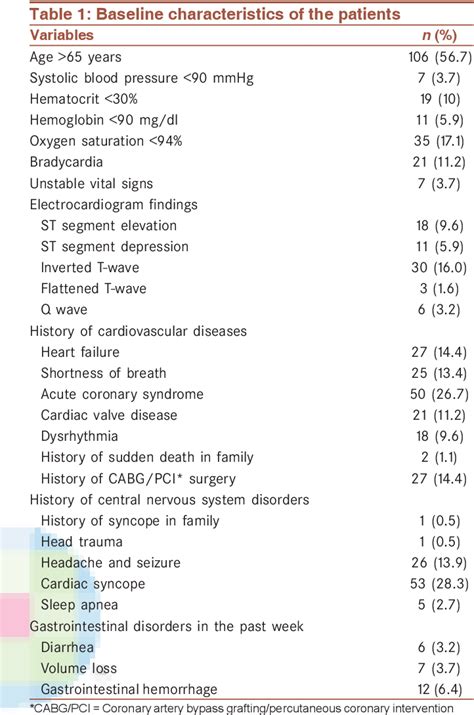 Table 1 From Comparison Of Different Risk Stratification Systems In Predicting Short Term
