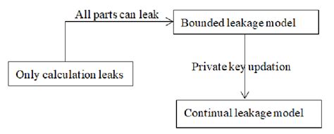 The Relationship Between The Three Leakage Models Download Scientific Diagram