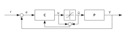 A Brief Overview Of The Most Common Closed Loop Control Techniques IMT Information Management