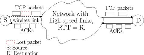 Figure From A Markovian Approximation Of TCP CUBIC Semantic Scholar