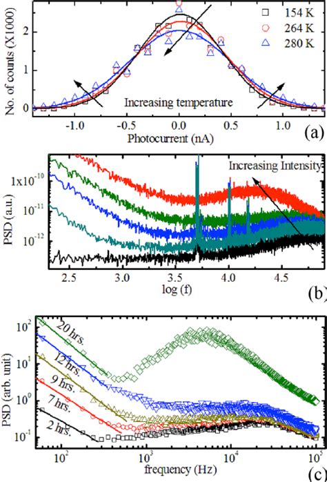 A Amplitude Analysis Of A Single Time Series Data Files From