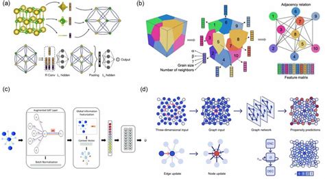 Gnn Model Architecture And Applications A Illustration Of The Download Scientific Diagram