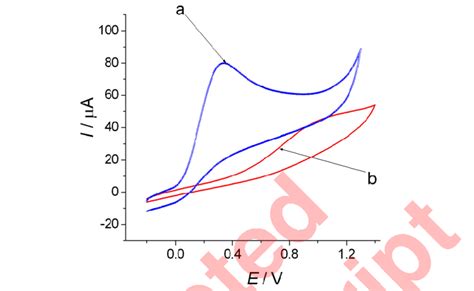 CV Of 2 Mmol L 1 AA In 0 1 Mol L 1 Acetate Buffer PH 5 At A PD Download Scientific Diagram