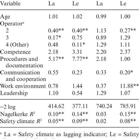 Summary Of Logistic Regressions With Odds Ratios Download Table
