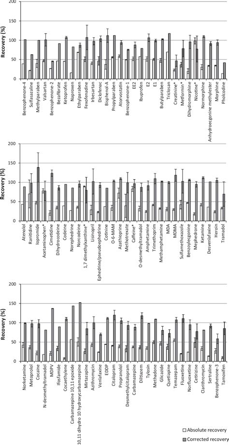 Figure 5 From Multi Residue Analysis Of 90 Emerging Contaminants In Liquid And Solid