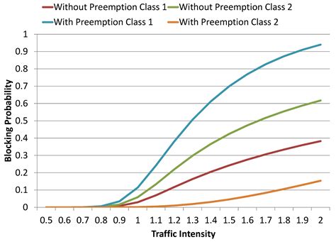Modeling And Performance Evaluation Of Multi Class Queuing System With Qos And Priority Constraints