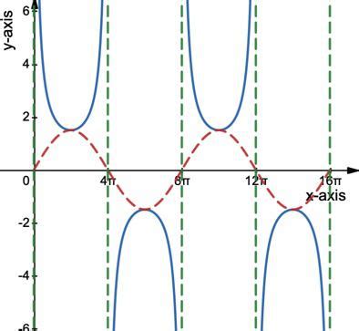 Graph Two Periods Of The Given Cosecant Or Secant Function Quizlet
