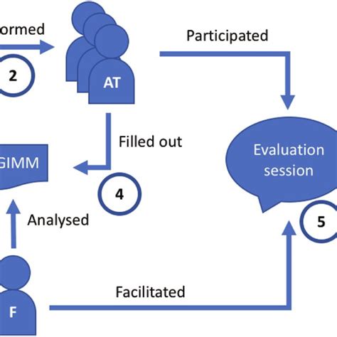The Assessment Process In A Flow Diagram Am Assessment Manager At Download Scientific