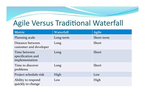 Introduction To Agile Project Management And Scrum PPT