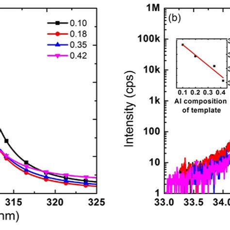 A Room Temperature Pl Reveals That The Al Composition Of The Topmost