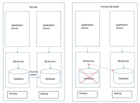 Oracle Database Real Time Backup Auto Switchover Stack Overflow