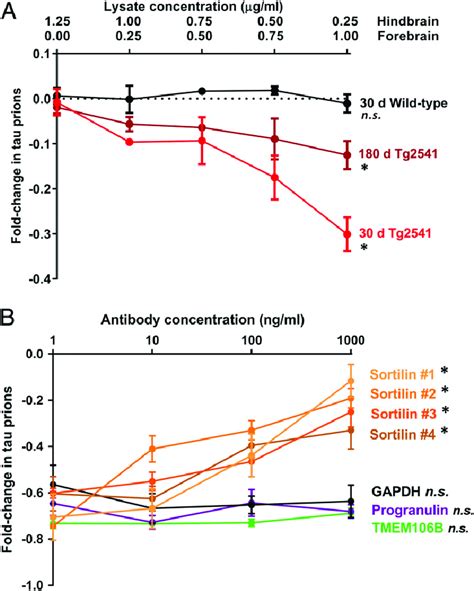 Tg2541 Forebrain Contains Inhibitors Of Tau Prion Replication A Download Scientific Diagram