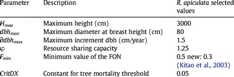 Species Specific Parameters Used For The Parameterization Of Kiwi