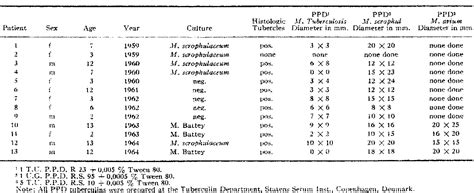 Table I From Cervical Lymph Node Tuberculosis Caused By Atypical