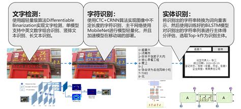 GitHub Sharpiless paddleocr enterprise entity recognition 中软杯国二开源基于PaddleOCR和深度学习的企业实体识别