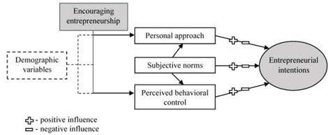 A Theoretical Model For Assessing Entrepreneurial Intentions Source Download Scientific