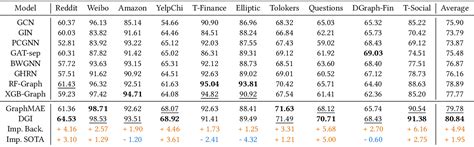 Table 2 From Graph Pre Training Models Are Strong Anomaly Detectors Semantic Scholar