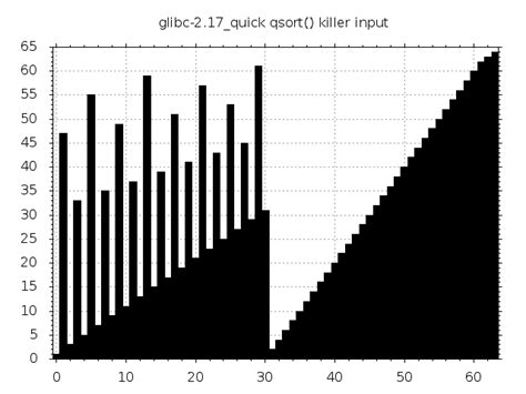Algorithmic Complexity Attacks And Libc Qsort Matslina