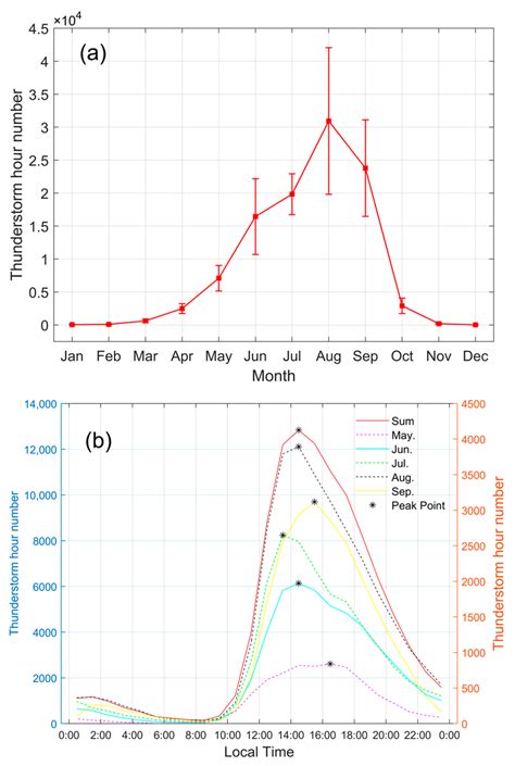 Monthly Variation A With Error Bars And Diurnal Variation B In Download Scientific Diagram