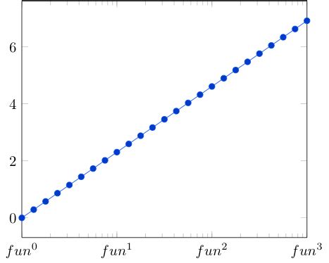 Pgfplots Ticklabel Format Logarithmic Scale TeX LaTeX Stack Exchange