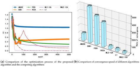 Blind Source Separation Method Based On Neural Network With Bias Term And Maximum Likelihood