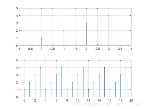 Matlab与数字信号处理——常用序列的matlab实现un在matlab中怎么输入 Csdn博客