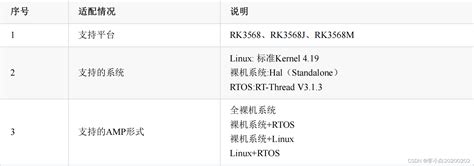 [rk3568] amp架构 rk3568 amp csdn博客