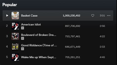 1 Billion Spotify Streams On Basket Case Rgreenday