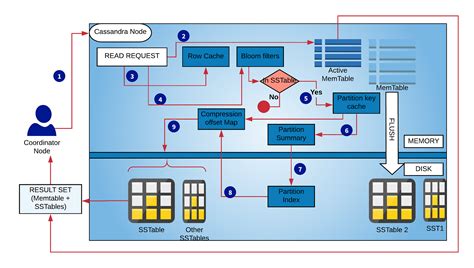 cassandra internals in my previous post i tried to explain… by