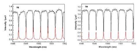 Measured Transmission Spectrum Of Microring Resonator A Te Mode B
