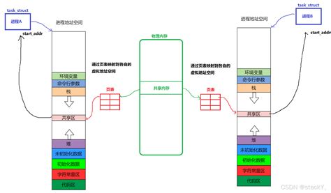 【linux】：system v共享内存 csdn博客