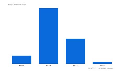 Salary Statistics Unity Developer On Djinni