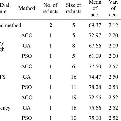Spectf Heart Data Set Results Download Table