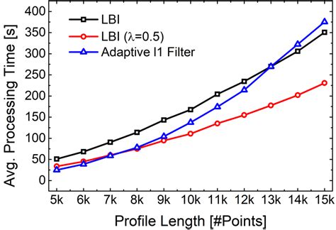 Algorithm Elapsed Time Averaged Over The 1000 Different Profiles