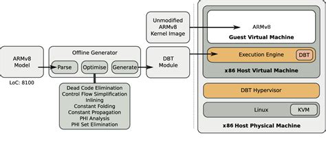 Figure 1 From A Retargetable System Level Dbt Hypervisor Semantic Scholar