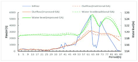 Reservoir Operation Process Based On Traditional And Improved Genetic Download Scientific