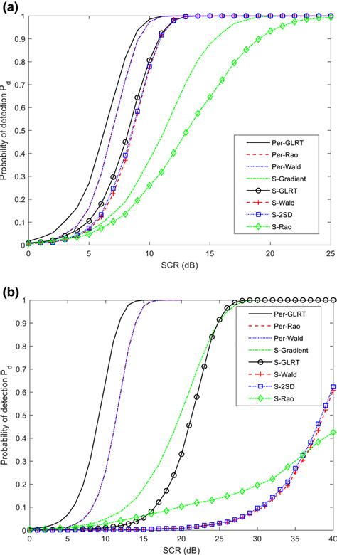 Pd Versus Signal‐to‐clutter Ratio Scr With Different Numbers Of R For