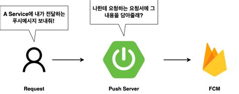 Fcm 푸시 파헤치기