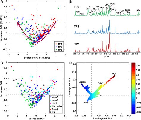 PCA Including All Samples A The Scores Plot Shows A Trend In The