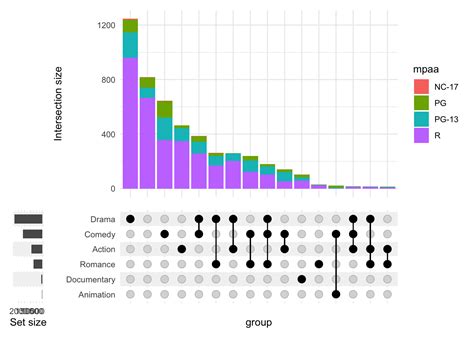 Complex Upset Plots
