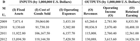 Inputs And Outputs Factors Of Dmu 1 In Period Of 2009 2012 Download Table
