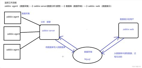 zabbix csdn博客