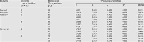 Kinetic Parameters Of The Weibull Models For Dh Download Scientific