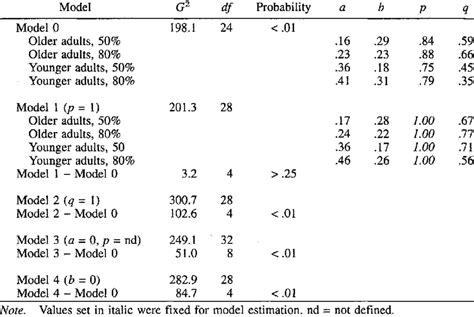Goodness Of Fit And Estimates Of Four Parameter Model Model 0 And