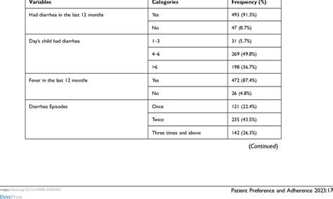 Caregivers Or Mothers Awareness And Practice Related Factors On The Download Scientific