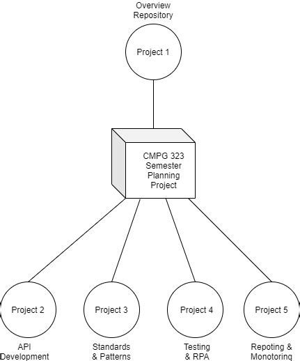 GitHub Christine Liebie CMPG Overview This Is Used To Manage A University Project