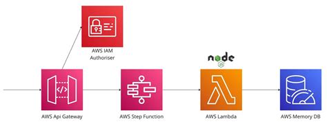 Designing A Blog App Using The Single Table Design With Aws Dynamodb