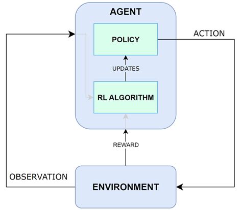 Diagram Of A Standard Rl Environment Architecture Download Scientific Diagram